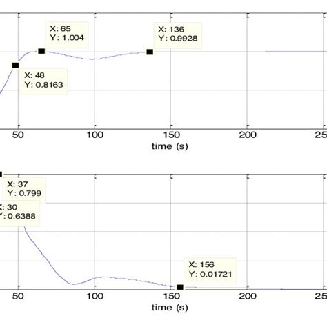 the comparisons between the optimisation methods of multi loop pid download scientific diagram