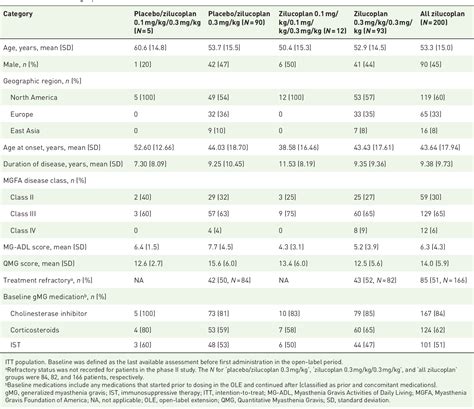 Table 1 From Long Term Safety And Efficacy Of Zilucoplan In Patients