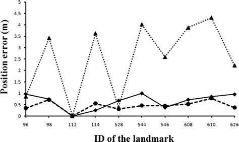 Color Online The Positions Of Landmarks Estimated Using Neoslam Ekf