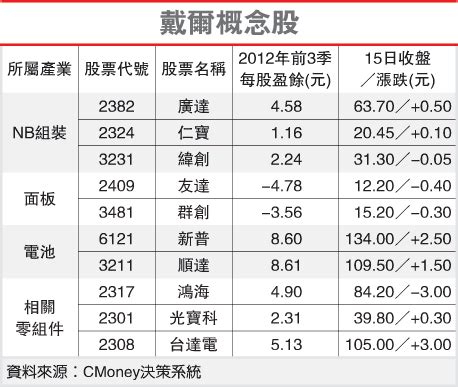 汪汪財經隨筆集 戴爾概念股一覽