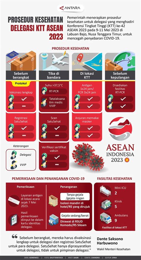 Info Grafis Prosedur Kesehatan Delegasi KTT ASEAN 2023 TIMES Indonesia