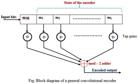Convolutional Encoder