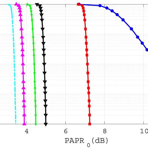 Ccdf Curves Of Exponential Companding Technique For Different Values Of