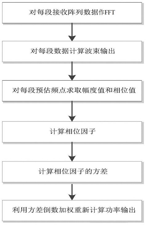 基于相位因子加权的波束形成方法与流程