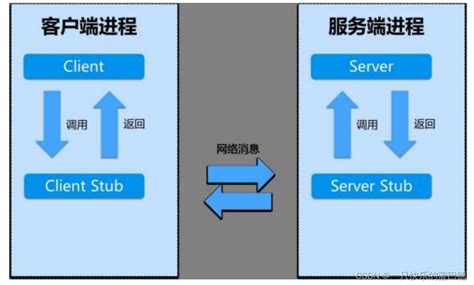 远程通信 Rpc