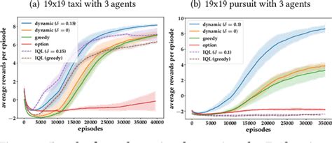 multi agent hierarchical reinforcement learning with dynamic