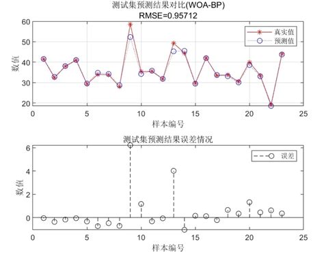 基于woa bp鲸鱼算法优化bp神经网络多维回归预测研究（matlab代码实现） csdn博客
