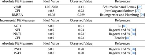 Goodness Of Fit Indicators For Overall Model Download Scientific Diagram