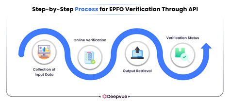 Automate Epf Verification With Api Simplify Provident Fund Checks