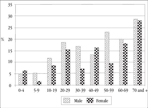 Prevale Ce O Prior Leptospira I Ectio Accordi G To Sex