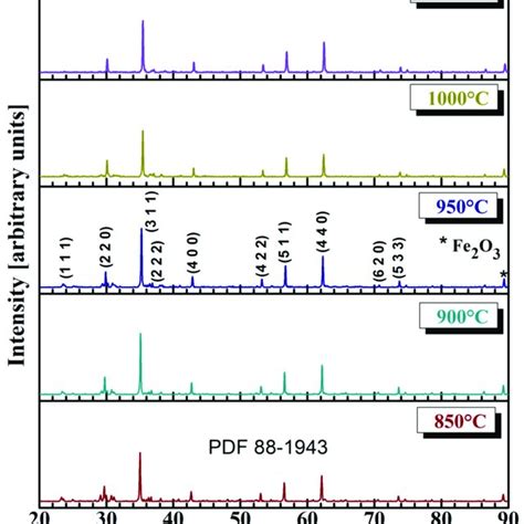 Xrd Characteristics Of Mg 05 W 05 Fe 2 O 4 Powders Annealed At