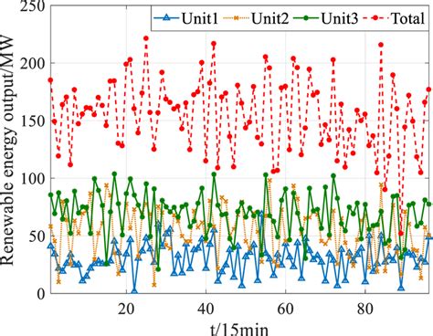 Output Curve Of Renewable Energy Plants Download Scientific Diagram