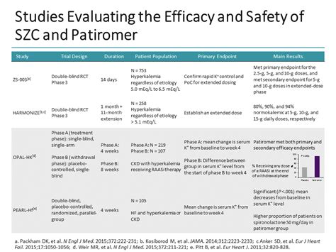 Breaking Down The Data In Hyperkalemia Focus On Practice