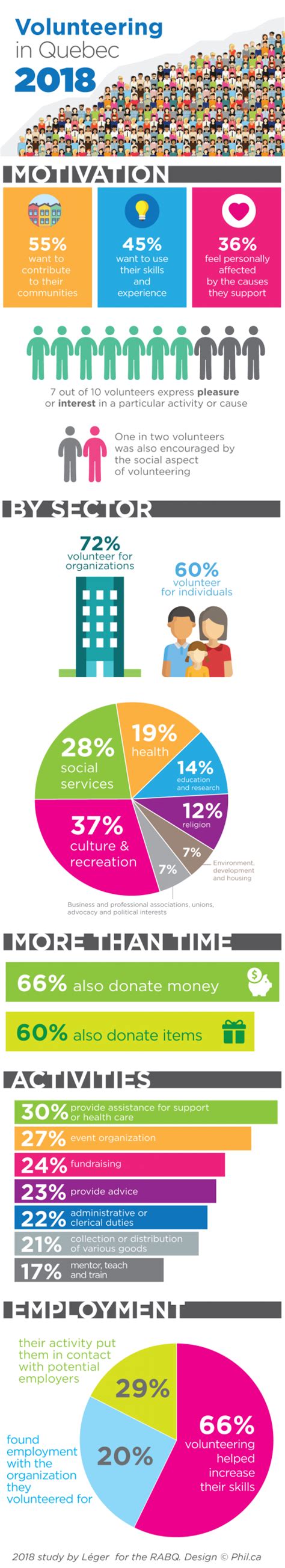 National Volunteer Week 2018 Phil Communications
