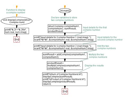 C Program Structure Complex Number Operations
