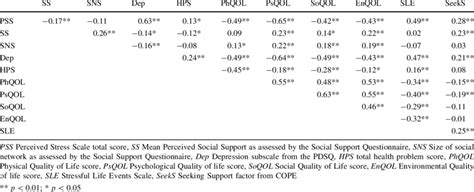 Pearson Correlations Between Dependent Measures Download Table