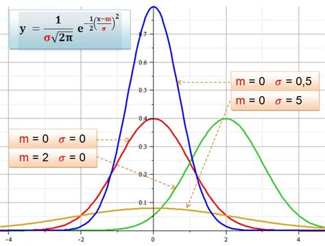 Loi Normale Gaussienne