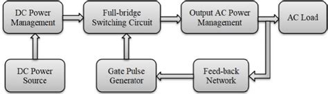 Basic Block Diagram Of A PWM Full Bridge Inverter System Download Scientific Diagram