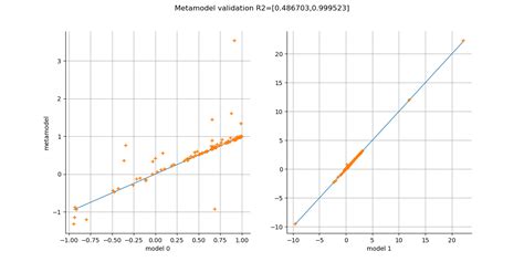 Create A Polynomial Chaos Metamodel From A Data Set — Openturns 1 23 Documentation