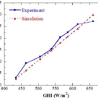 PV Power Comparison Between Simulation And Experiment Download Scientific Diagram