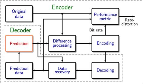 A Prediction Based System For Lossy Media Compression Download