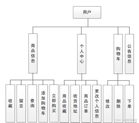 计算机java项目｜基于springboot的智慧生活商城系统的设计与实现java商城 生活服务 Csdn博客