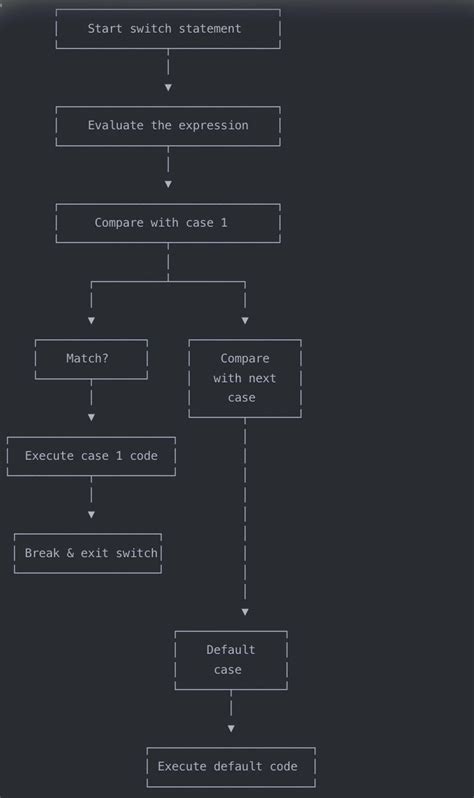 Switch Statement In C Naukri Code