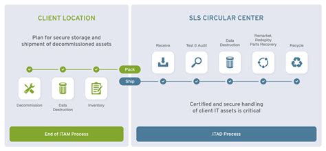 How Itam And Itad Programs Work Together