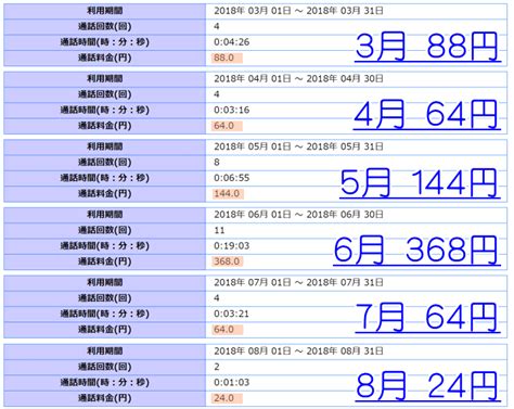 知らないと大損！無料で電話番号を作る方法【完全版】