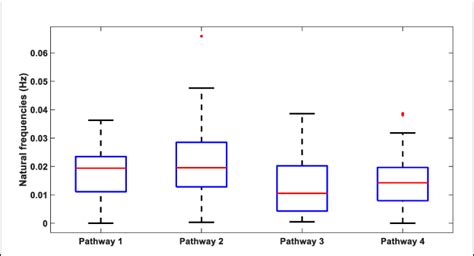 boxplot of the natural frequencies obtained through modal analysis for