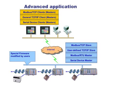 Modbus Communication Format Daisy Chain And Frame Ppt
