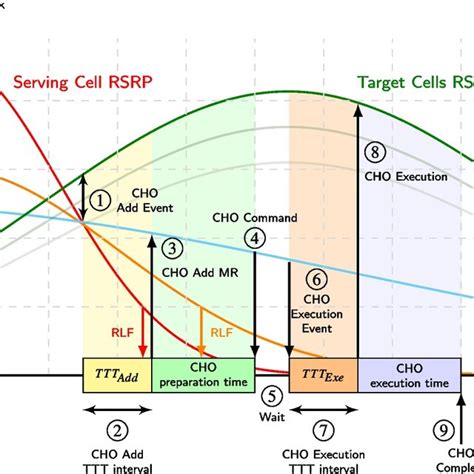 the classic handover procedure download scientific diagram
