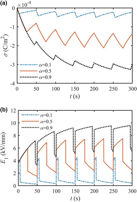 comparison of transient characteristics under different duty cycles