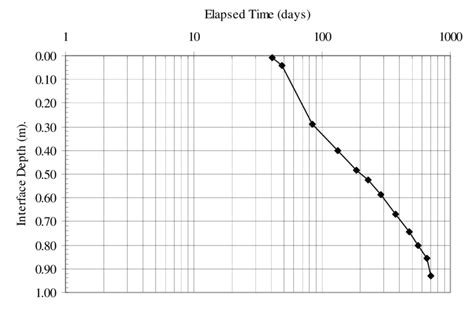 7 Interface Measurement With Log Time Download Scientific Diagram