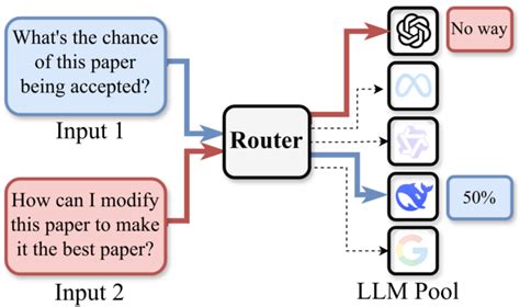 [论文审查] routereval a comprehensive benchmark for routing llms to