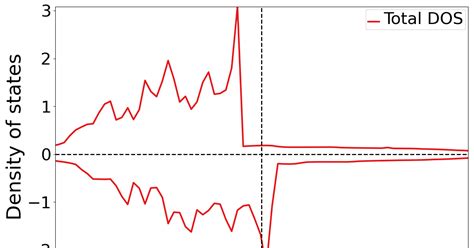 How To Do A Dos Calculation For Collinear And Non Collinear Magnetic Structures