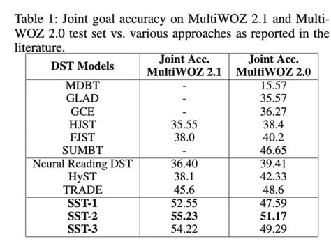 Paper Schema Guided Multi Domain Dialogue State Tracking With Graph Attention Neural Networks