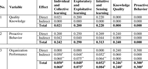 Direct Efect Indirect Effect And Total Download Scientific Diagram