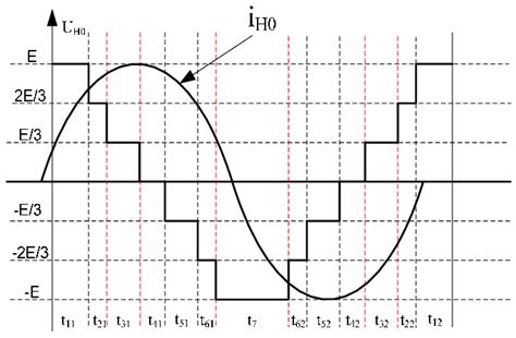 the waveform of zero sequence circulation voltage u h0 in a switching