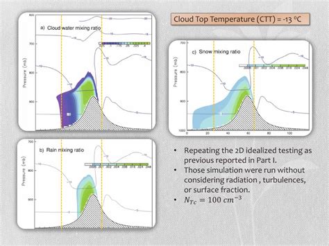 Ppt Explicit Forecasts Of Winter Precipitation Using An Improved Bulk Microphysics Scheme