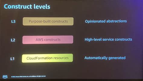 レポート AWS CDKのL2L3 Constructを実装する具体的なテクニックとCDKのベストプラクティスを学ぶワークショップに参加
