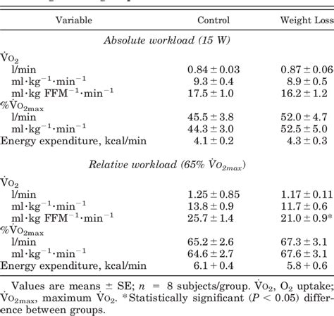 Table 1 From Substrate Utilization During Exercise In Formerly Morbidly Obese Women Semantic