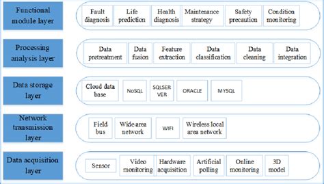Data Acquisition Layer This Layer Uses Sensors And Internet Of Things