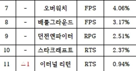 Pc방순위 로스트아크 점유율 5선 회복