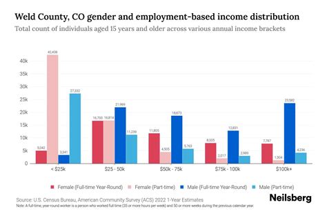 Weld County Co Income By Gender 2025 Update Neilsberg