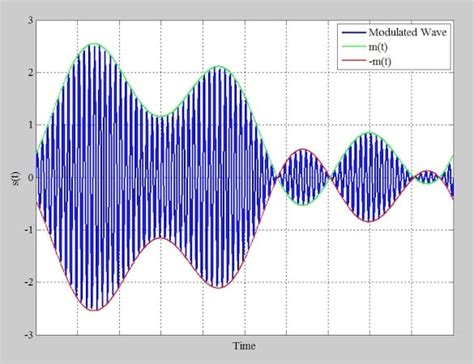 Understanding Double Sideband Suppressed Carrier Modulation Technical Articles