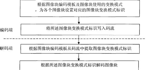 Code Stream Identification Method Apparatus And Encoding Decoding