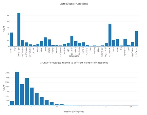 GitHub PWolf DisasterResponse NLP