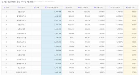 3월 걸그룹 개인 브랜드평판 1위 뉴진스 민지 2· 3위 블랙핑크 지수·제니 영남일보 사람과 지역의 가치를 생각합니다