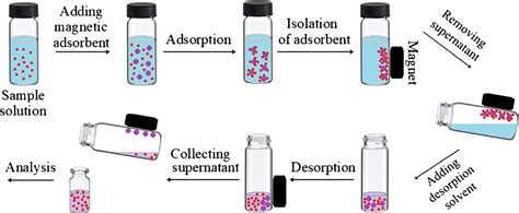 wax magnetic particles cd bioparticles